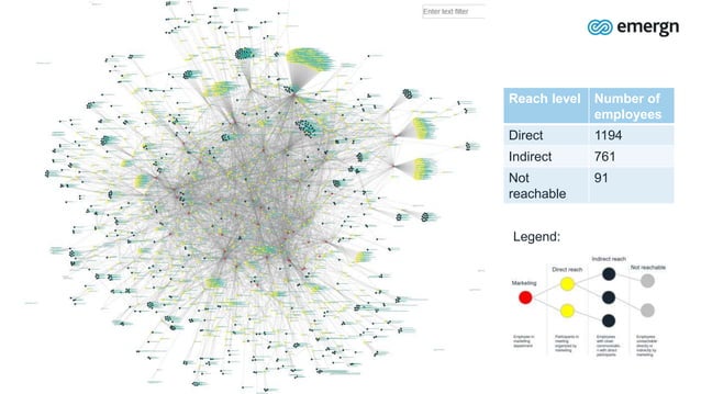Organizational network analysis RIGA COMM 2019 | PPT