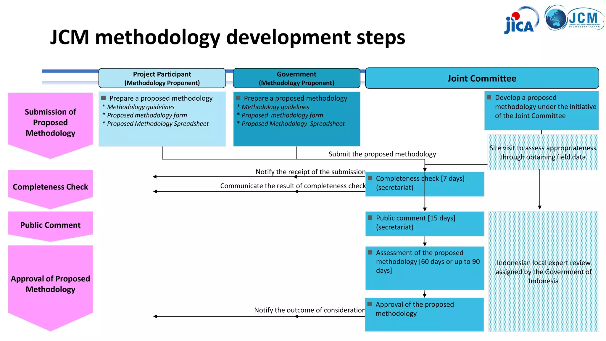 The Joint Crediting Mechanism (JCM) MRV and methodology development in ...
