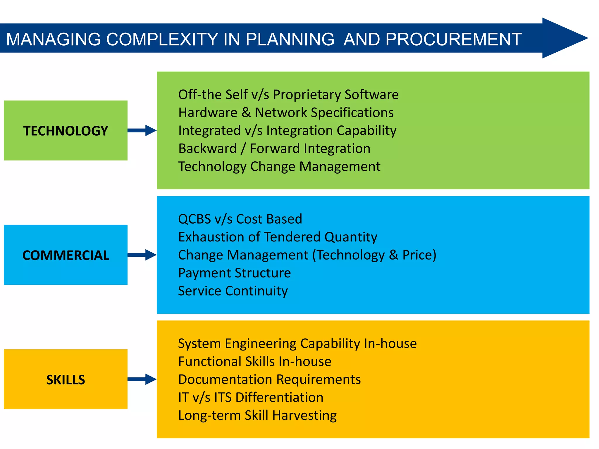 ITS Implementation Challenges | PPT
