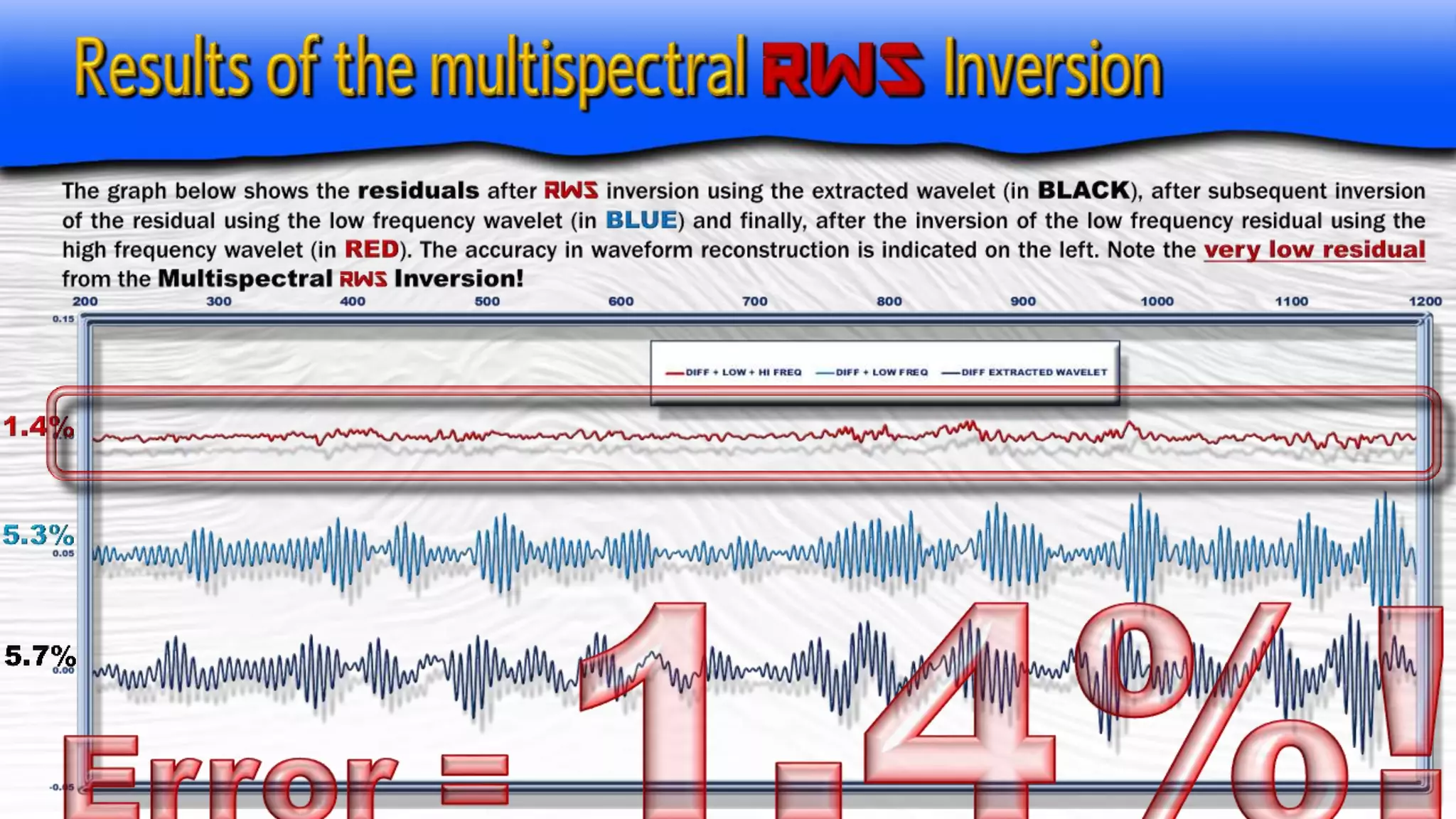 Seismic Inversion By Multispectral Recursive Wavelet Summation Ppt