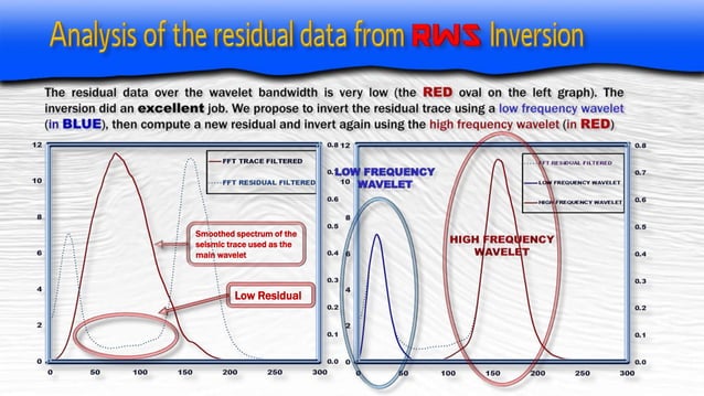 Seismic Inversion By Multispectral Recursive Wavelet Summation Ppt