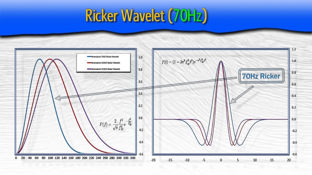 Seismic Inversion By Multispectral Recursive Wavelet Summation