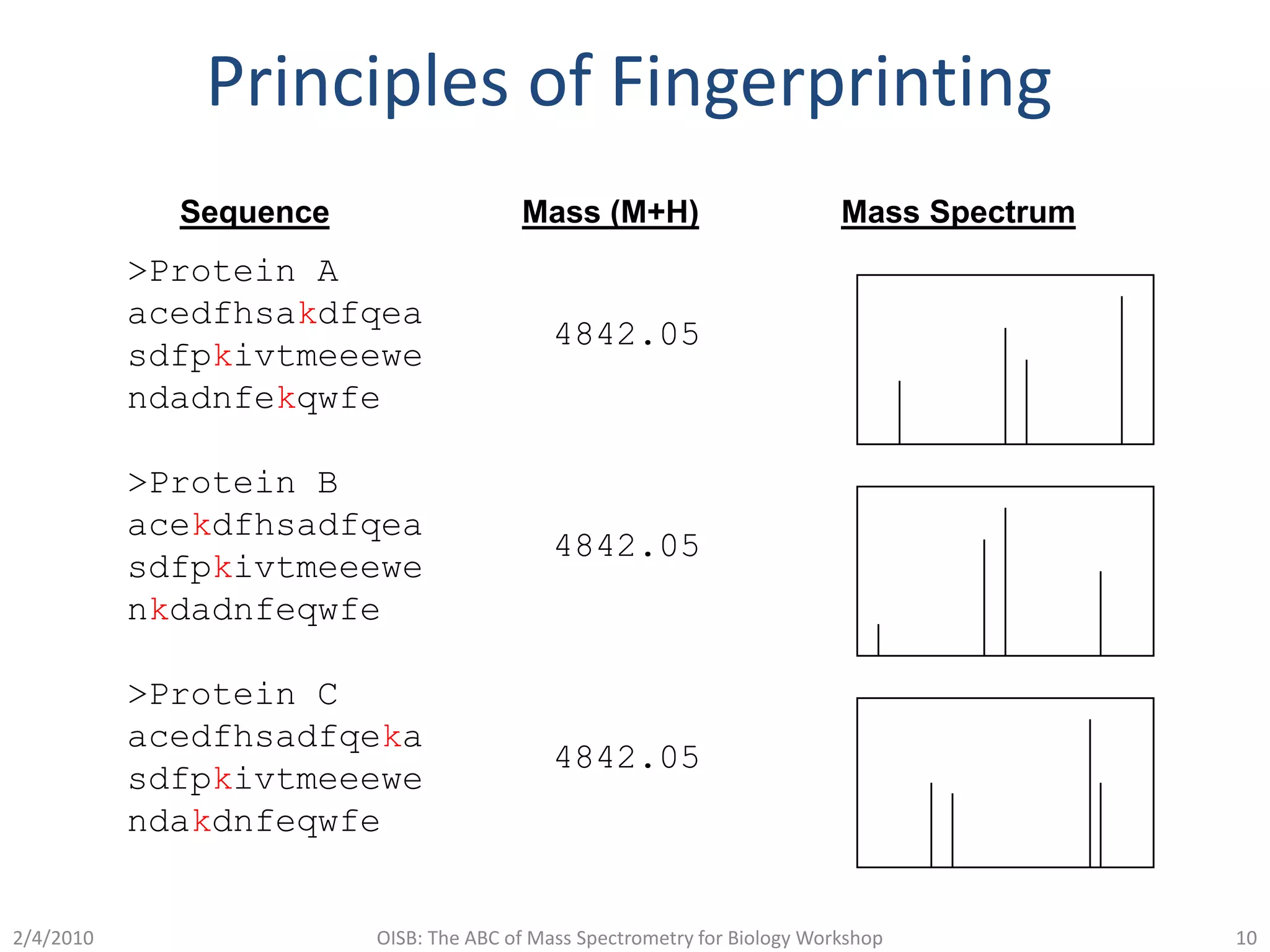 Mass Spectrometry: Protein Identification Strategies | PPTX