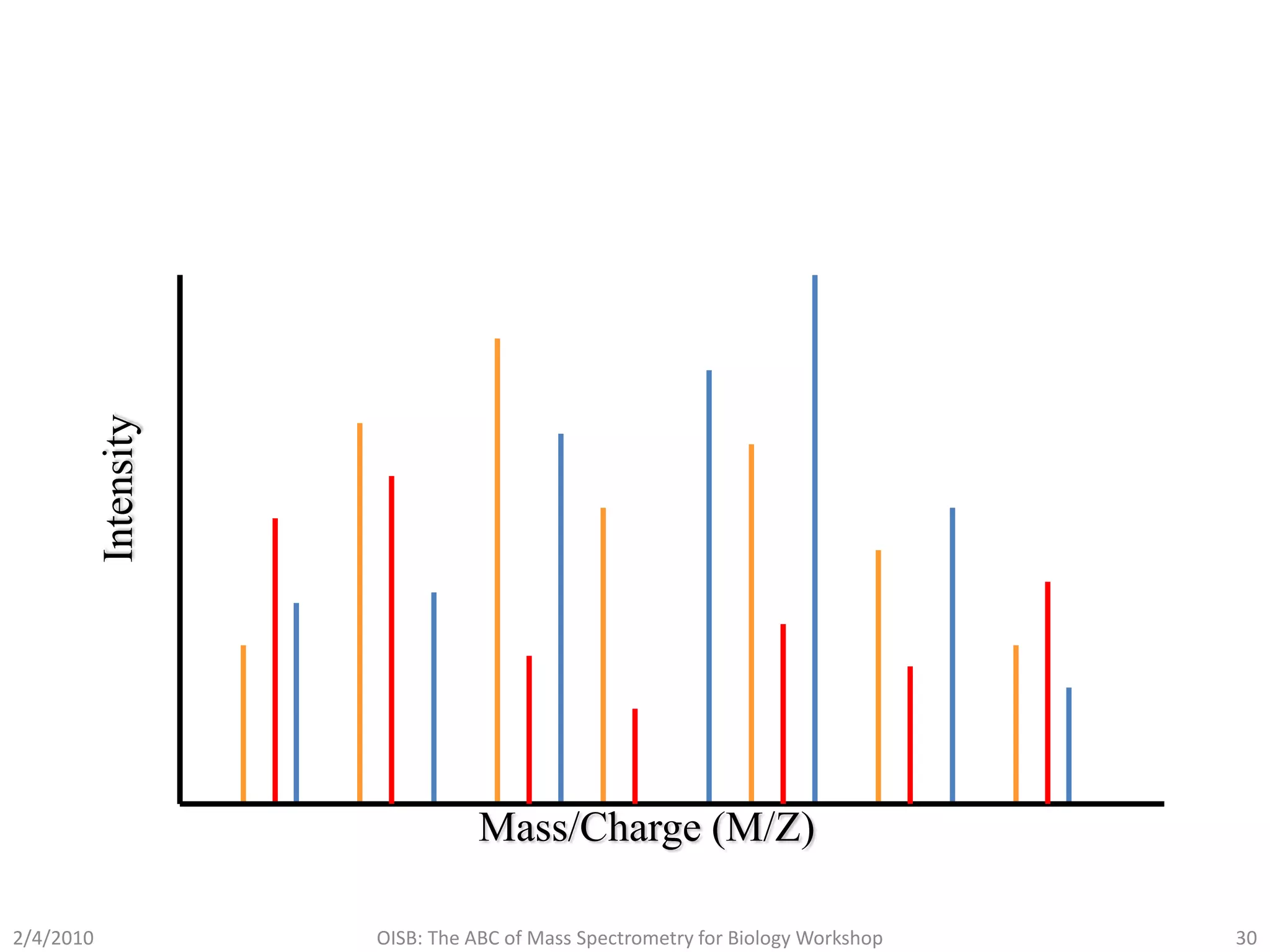 Mass Spectrometry: Protein Identification Strategies | PPTX