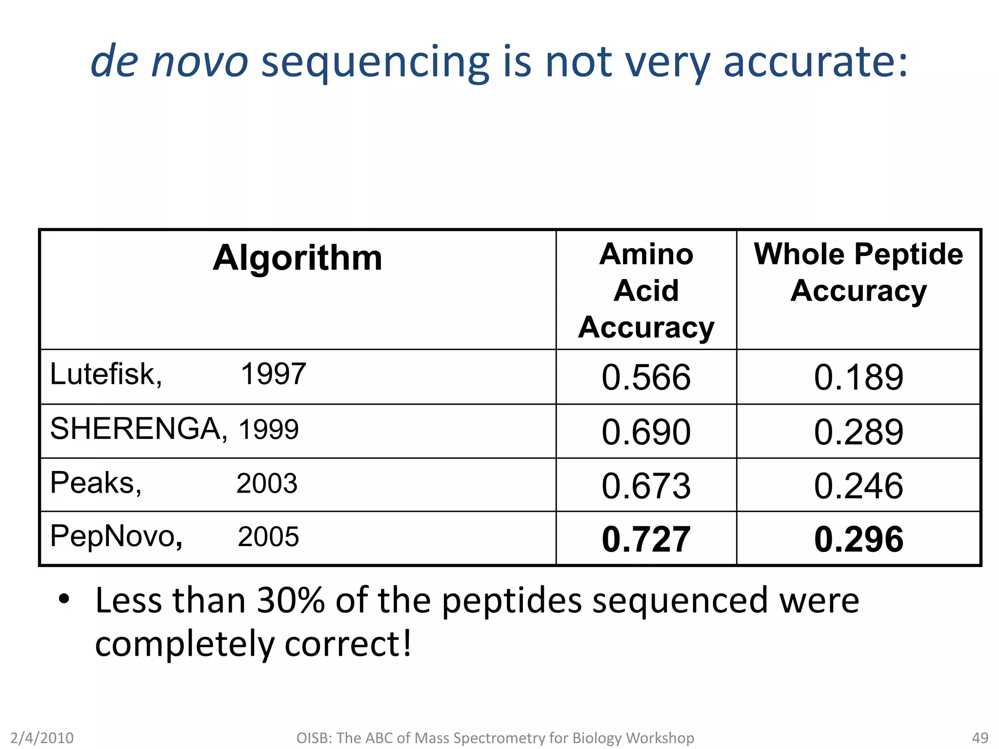 Mass Spectrometry: Protein Identification Strategies | PPTX