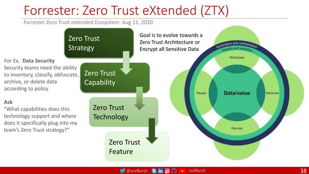 Zero-Trust SASE DevSecOps | PPSX | Cloud Computing | Internet