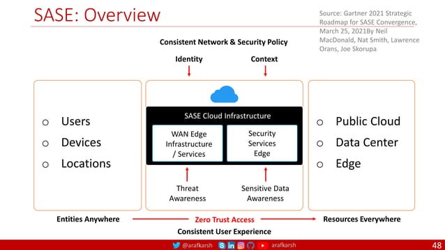 Zero-Trust SASE DevSecOps | PPSX | Cloud Computing | Internet