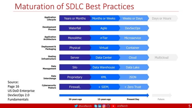 Zero-Trust SASE DevSecOps | PPSX | Cloud Computing | Internet