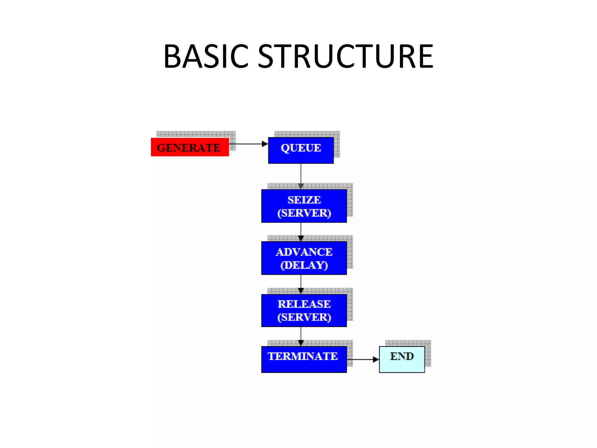 General purpose simulation System (GPSS) | PPTX