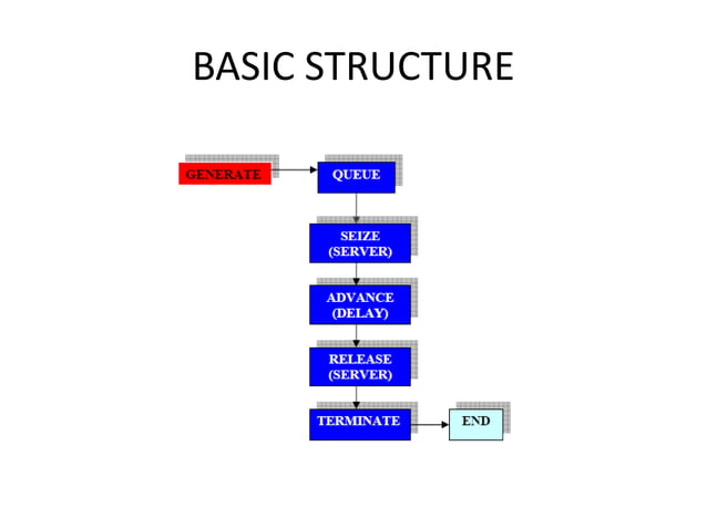 General purpose simulation System (GPSS) | PPTX | Computing | Technology & Computing