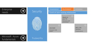 Ms.azure in detail | PPTX