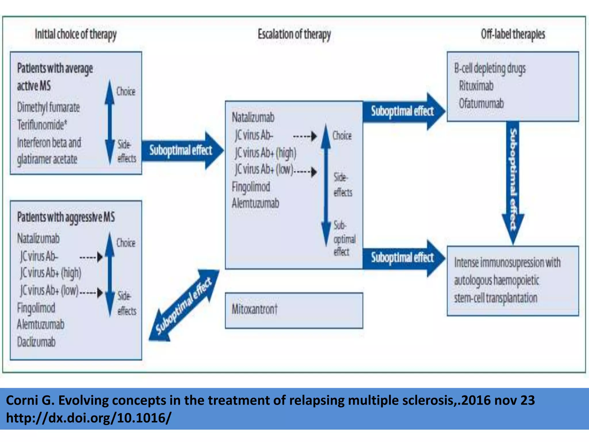 multiple sclerosis- recent guidelines 2018 | PPTX
