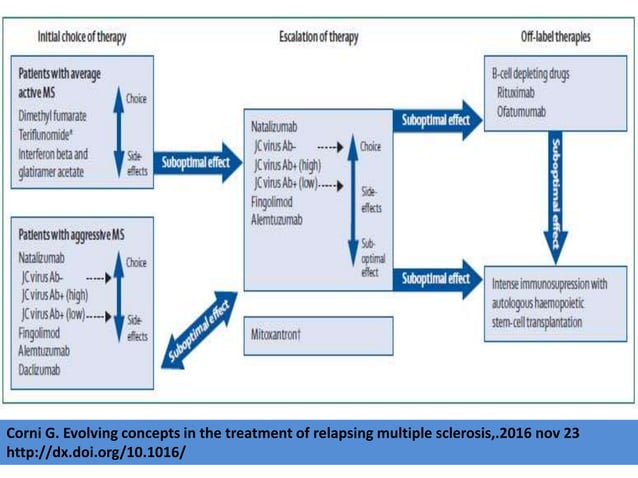 multiple sclerosis- recent guidelines 2018 | PPTX