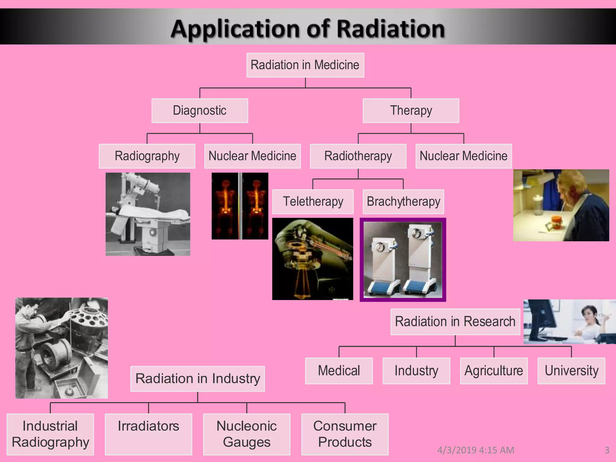 Study of radiation based Diagnostic & Therapeutic Techniques used in ...