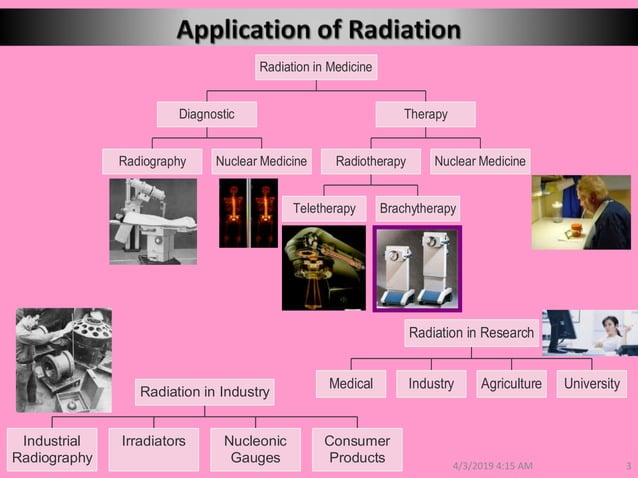 Study of radiation based Diagnostic & Therapeutic Techniques used in ...