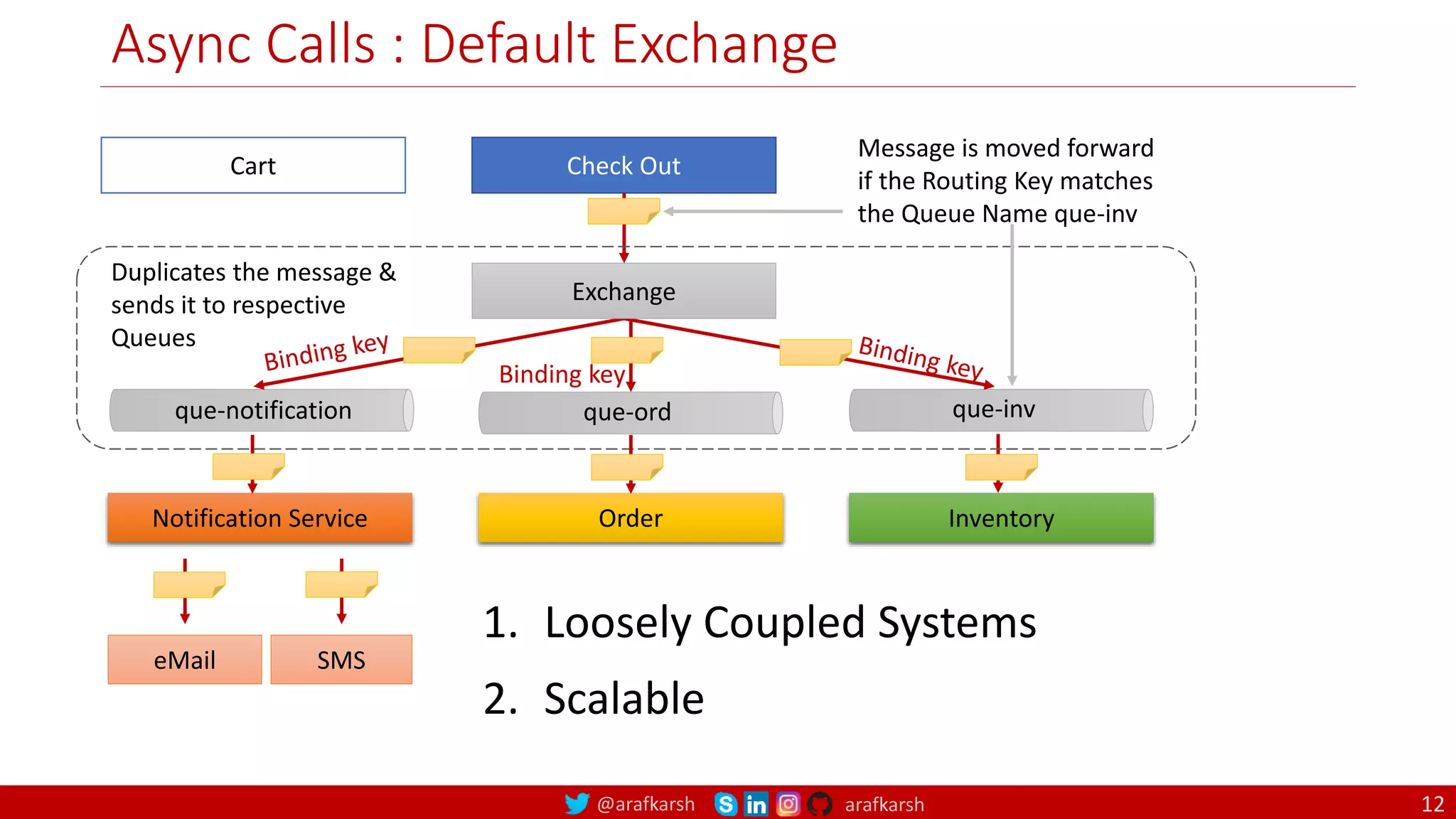 Event Sourcing & CQRS, Kafka, Rabbit MQ | PPSX | Operating Systems ...
