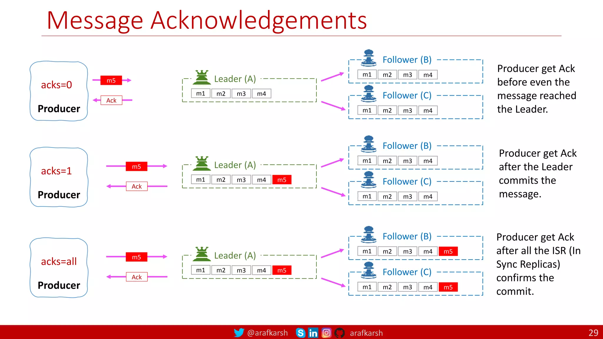 Event Sourcing & CQRS, Kafka, Rabbit MQ | PPSX | Operating Systems ...