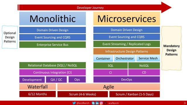 Event Sourcing & CQRS, Kafka, Rabbit MQ | PPSX | Operating Systems ...