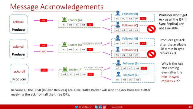 Event Sourcing & CQRS, Kafka, Rabbit MQ | PPSX | Operating Systems ...
