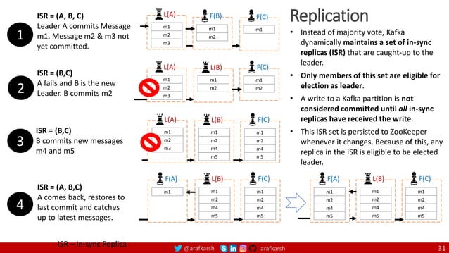 Event Sourcing & CQRS, Kafka, Rabbit MQ | PPSX | Operating Systems ...