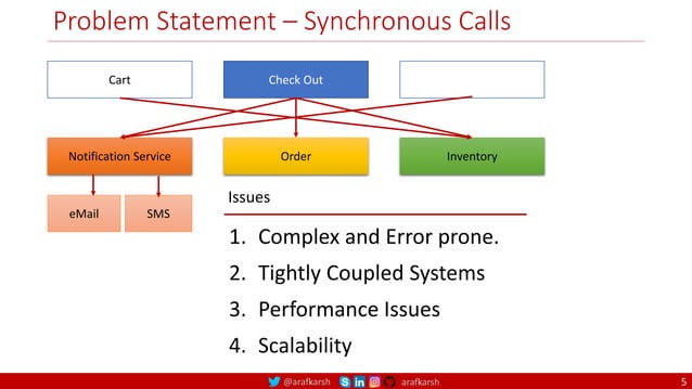 Event Sourcing & CQRS, Kafka, Rabbit MQ | PPSX | Operating Systems ...