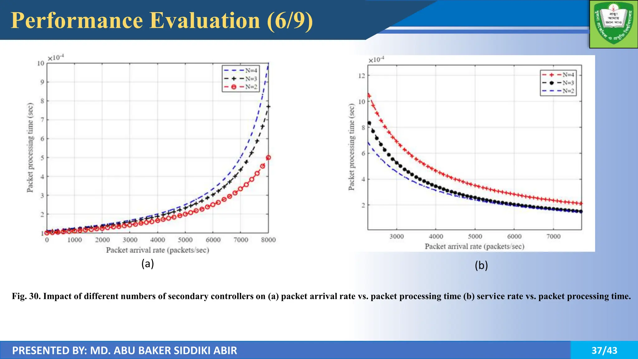 Design And Analysis Of Queueing Based Software Defined Uav Networks Integrated With Digital Twin