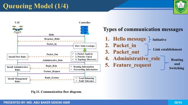 Design and Analysis of Queueing-based Software-Defined UAV Networks Integrated with Digital Twin ...