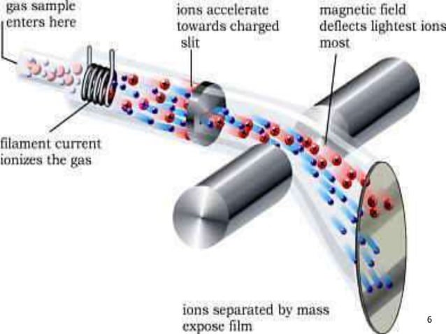 Field Ionization in Mass Spectroscopy, introduction ,principles ...