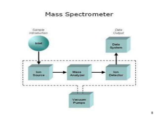 Field Ionization in Mass Spectroscopy, introduction ,principles ...