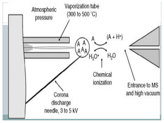 Mass Spectrometry: Principles, Instrumentation and Applications | PPT