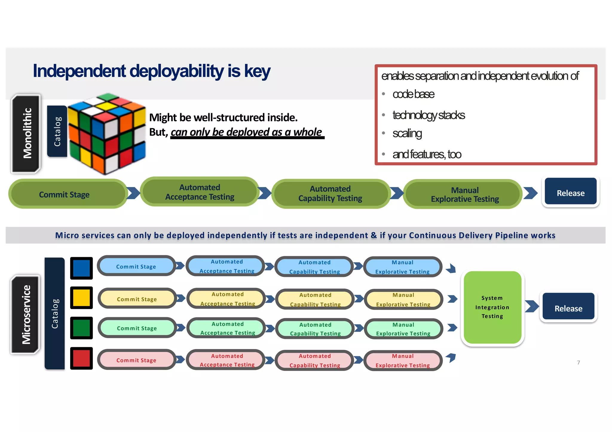 Microservices Architecture | PDF | Computer Software and Applications | Computing