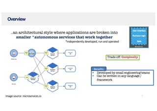Microservices Architecture | PPT