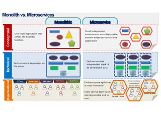 Microservices Architecture | PPT