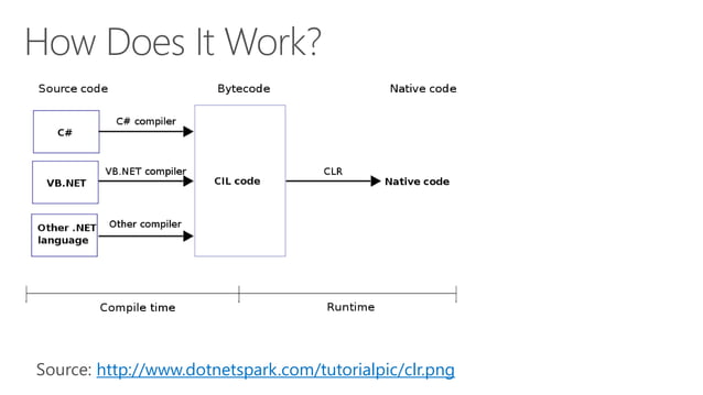 C Sharp Course 101.5 | PPT