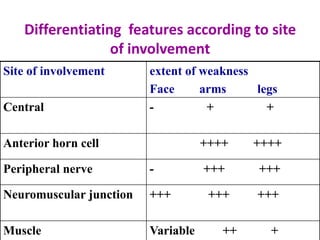 Floppy infant syndrome | PPTX