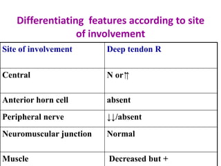Floppy infant syndrome | PPTX