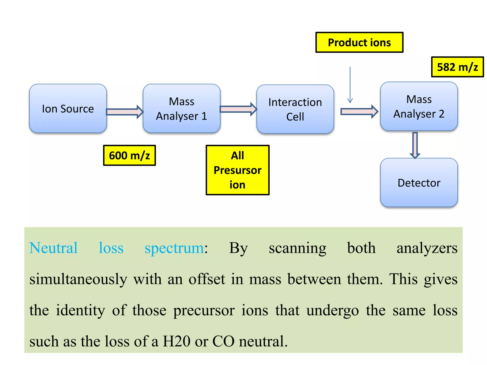 MS/MS, Tandem Mass Spectrometry | PPTX