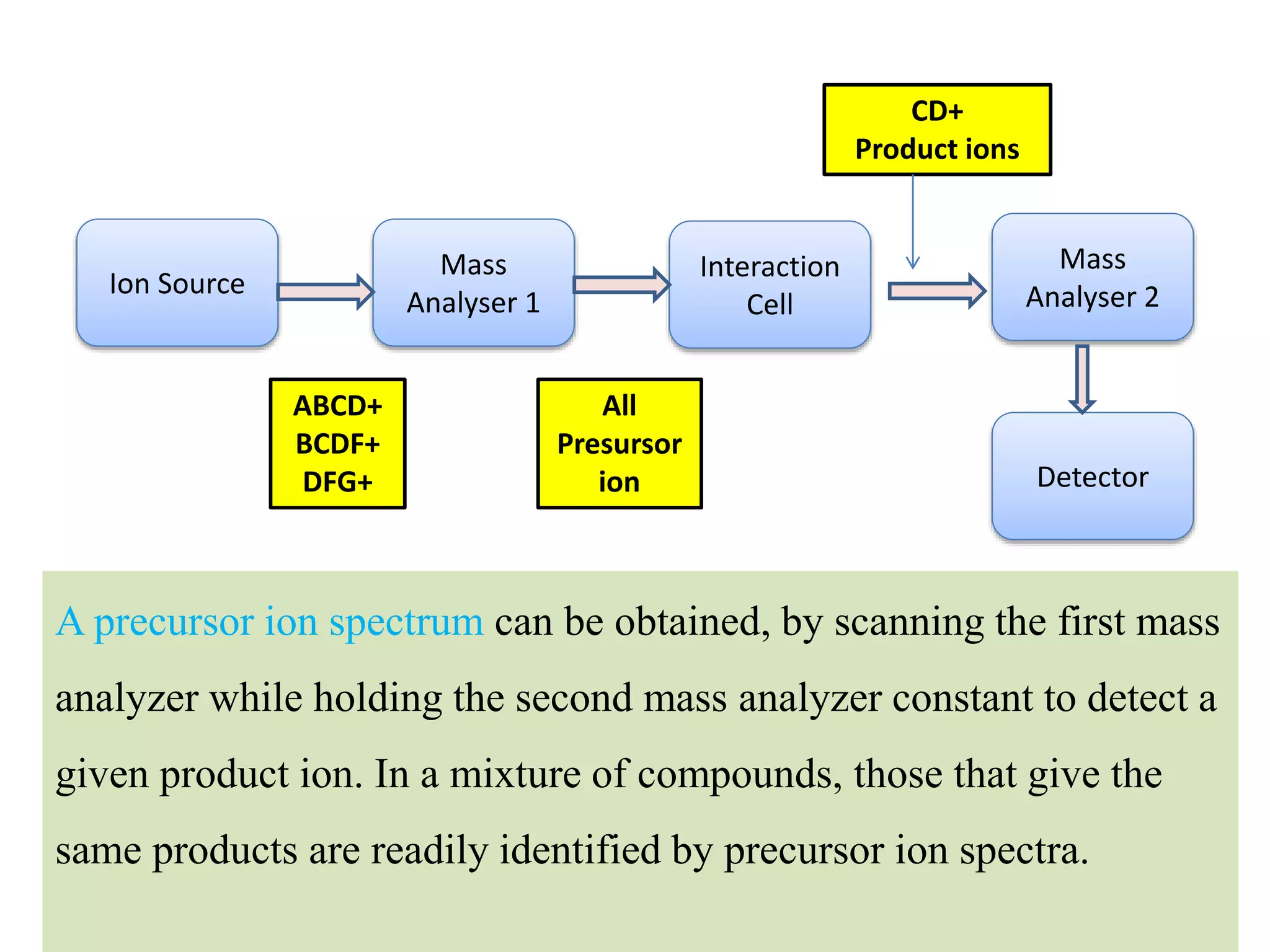 MS/MS, Tandem Mass Spectrometry | PPTX