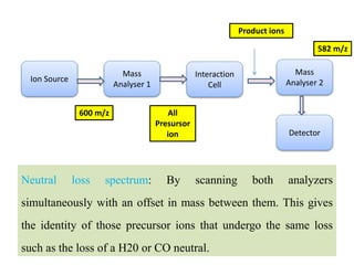 MS/MS, Tandem Mass Spectrometry | PPTX
