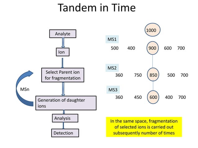 MS/MS, Tandem Mass Spectrometry | PPTX | Chemistry | Science