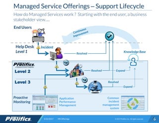 Prolifics Managed Services Offering | PPTX | Cloud Computing | Internet