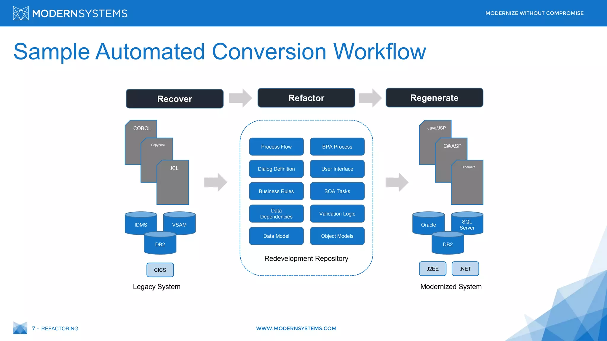 Modern Systems' Automated Refactoring through Conversion or Replatforming | PDF | Databases ...