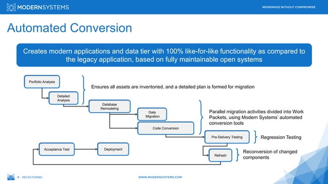 Modern Systems' Automated Refactoring through Conversion or ...