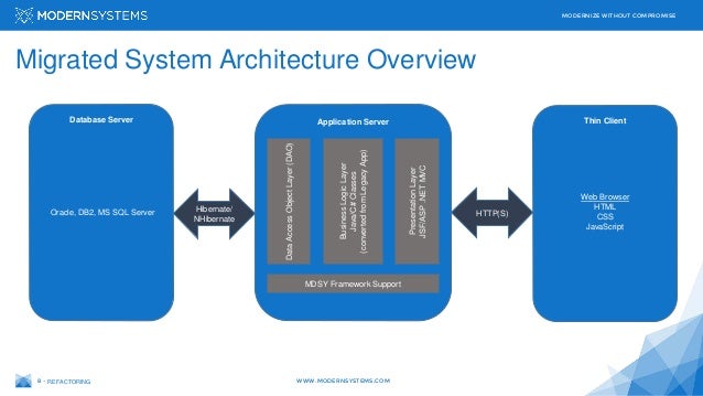 Modern Systems' Automated Refactoring through Conversion or Replatfor…