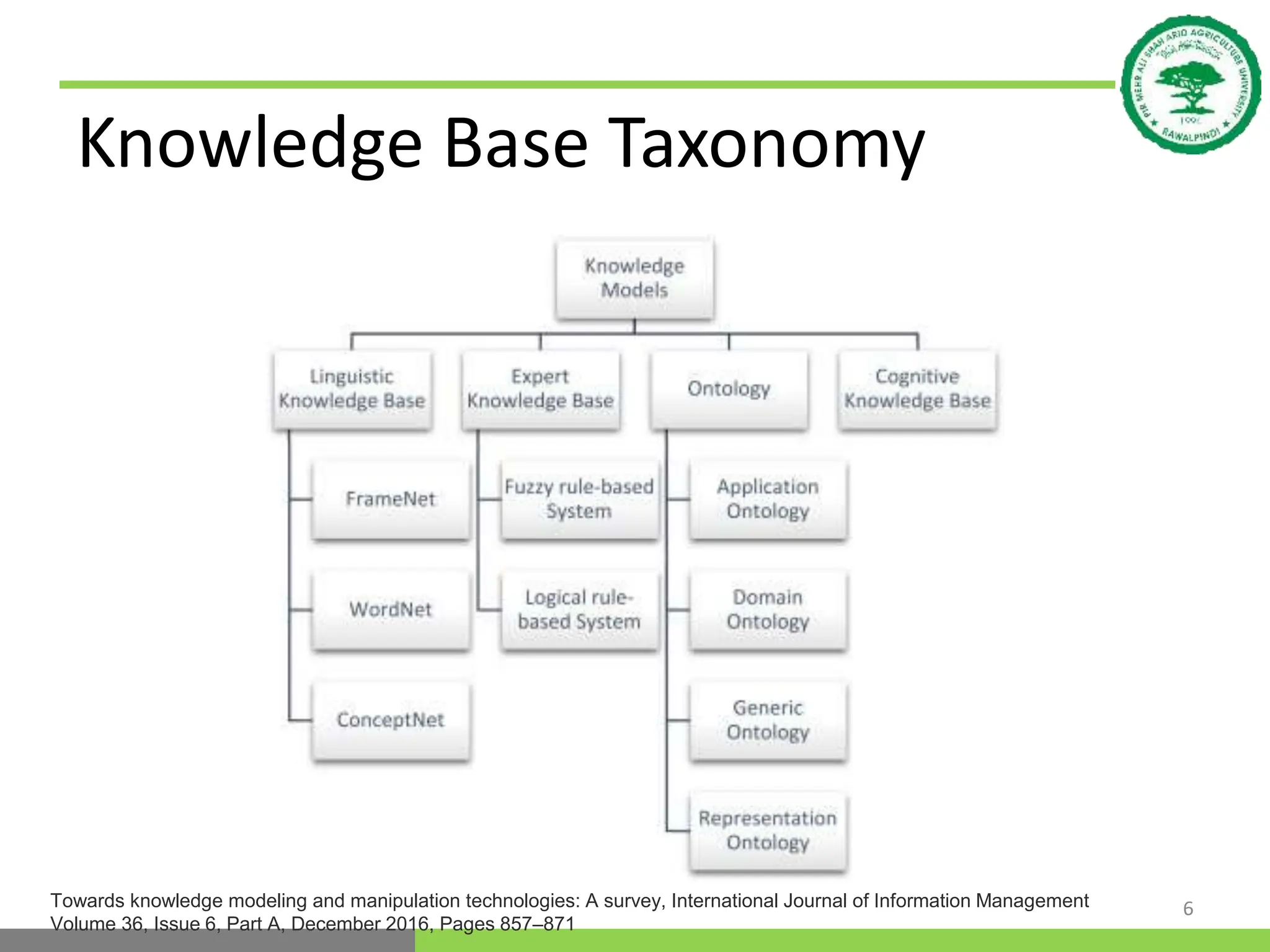 MS-Presentation-new template arid university.pptx | Databases | Computer Software and Applications
