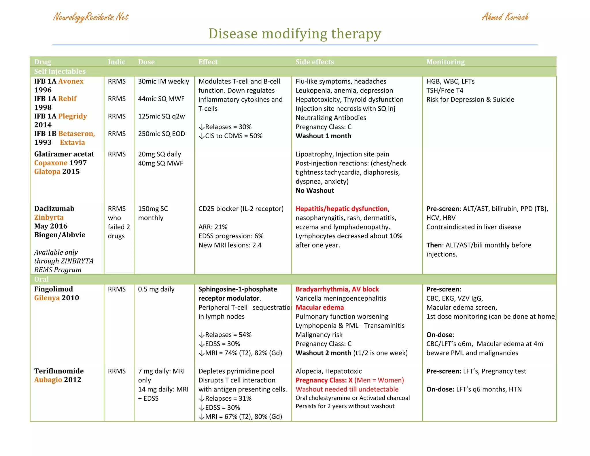 Multiple sclerosis disease modifying therapies | PDF