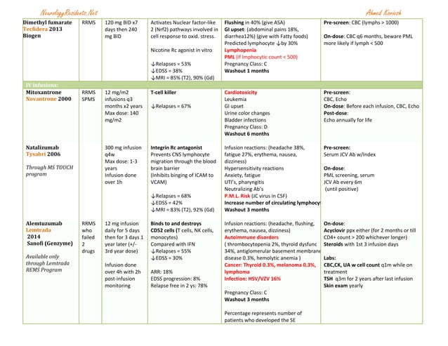 Multiple sclerosis disease modifying therapies | PDF