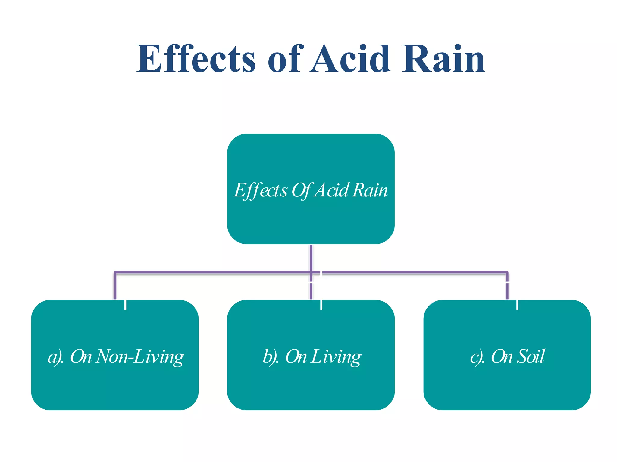 Acid rain its Causes and Effects | PPT
