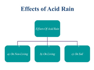 Acid rain its Causes and Effects | PPT