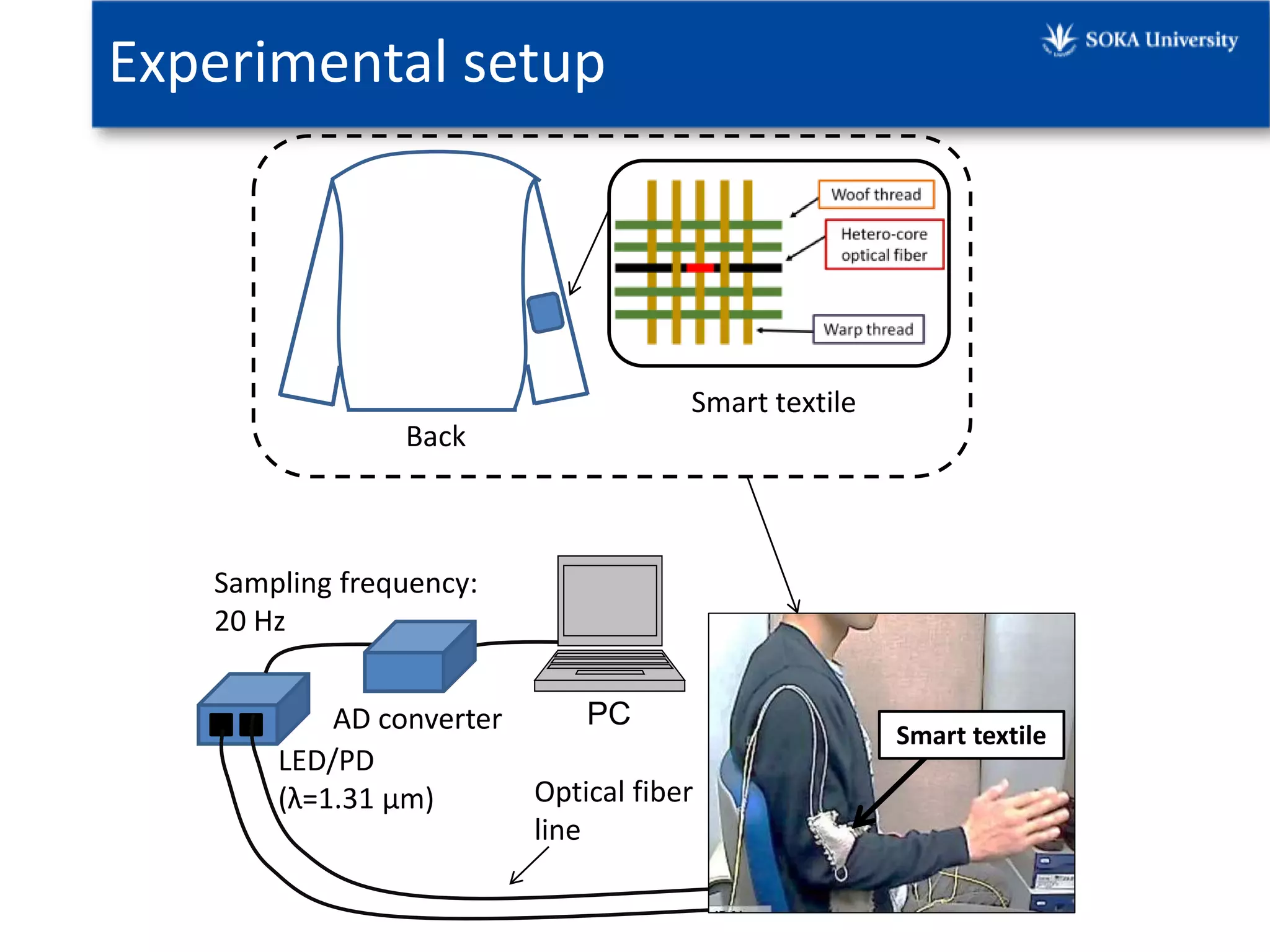 Smart sensing textile with embedded hetero-core optical fiber sensors ...